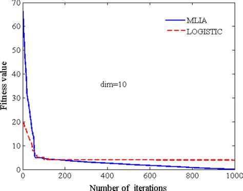 iteration curve of fitness value of griewank function when dim 10