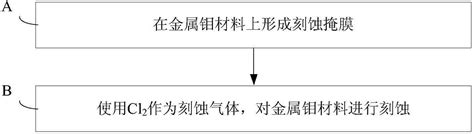 Metal Molybdenum Material Etching Method Eureka Patsnap