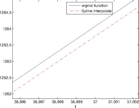 Discrete Spline Interpolation Semantic Scholar