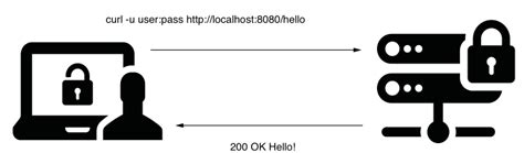 Spring Security In Action 第一、二章 第一个spring Security项目的建立以及基本 Csdn博客