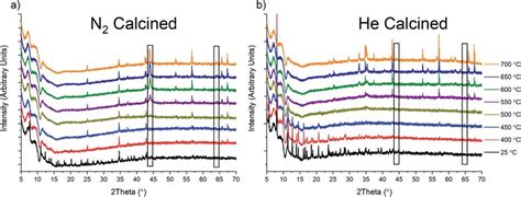 A In Situ Variable Temperature Pxrd Under N 2 B In Situ Variable