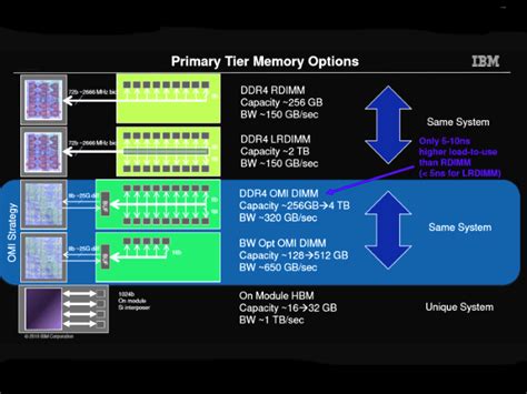 IBM Debuts DDR Alternative EE Times