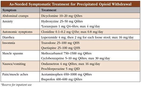 Effective Management Of Buprenorphine Precipitated Opioid Withdrawal Carlat Publishing