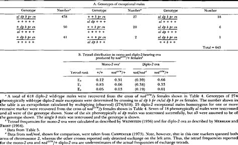 Table 6 From The Lethal1tw 6cs Mutation Of Drosophila Melanogaster Is