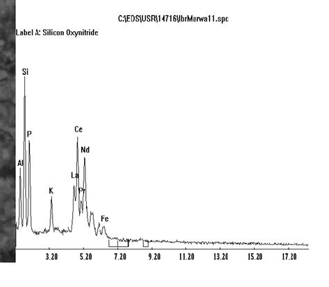 Bse Image And Edx Pattern Of Monazite Download Scientific Diagram