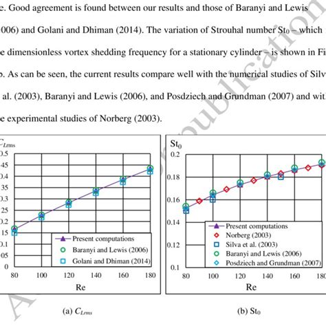 Results For Stationary Cylinders Root Mean Square Value Of Lift
