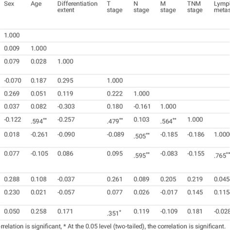 Factors Affecting Psma And Fdg Uptake Download Scientific Diagram