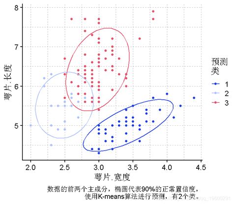 R语言k Means聚类、层次聚类、主成分（pca）降维及可视化分析鸢尾花iris数据集r语言聚类分析 Pca Csdn博客