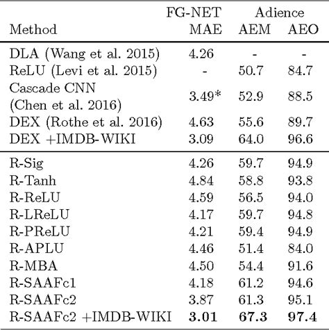 Table 5 From Convnets With Smooth Adaptive Activation Functions For Regression Semantic Scholar