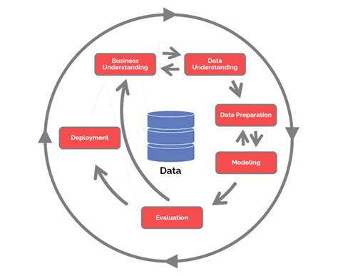 Data Science Methodology