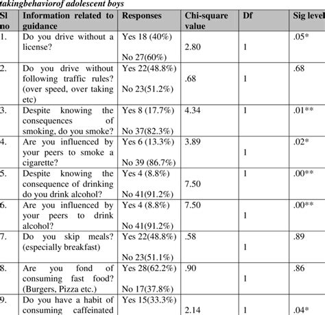 Shows The Information On Semi Structured Questionnaire Related To The Risk Download