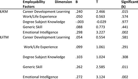 Analysis Of Employability Dimension On Adaptive Performance Based On