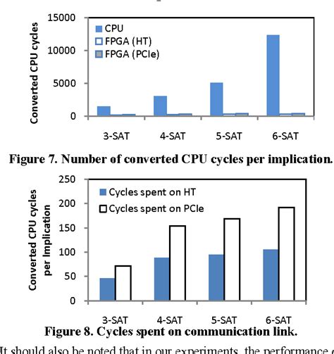 Figure 1 From A Practical Reconfigurable Hardware Accelerator For Boolean Satisfiability Solvers