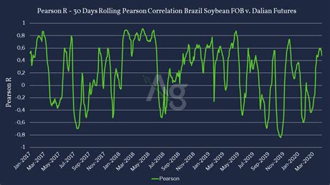 Cash Prices And Futures Correlation The Key To Optimal Hedging