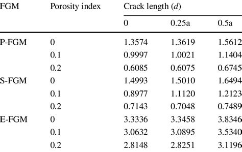 Non Dimensional Critical Buckling Load Of Cracked Ssss Bidirectional Fg Download Scientific