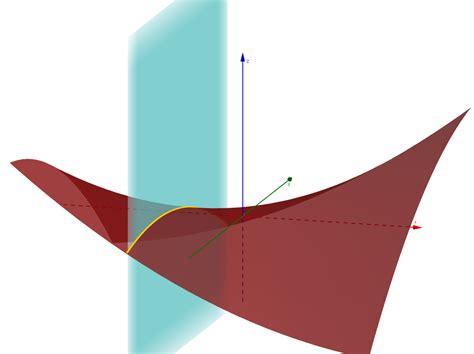 6 Calculus Of Functions Of Two Variables Mas111 Mathematics Core Ii