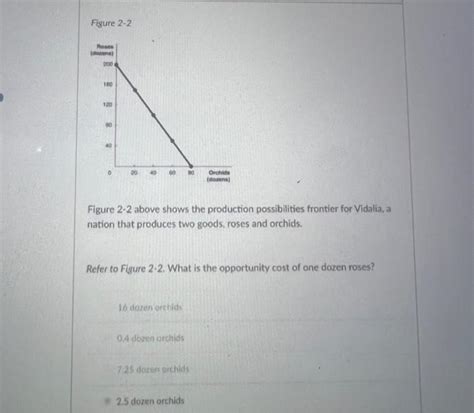 Solved Figure 2 2 Figure 2 2 Above Shows The Production
