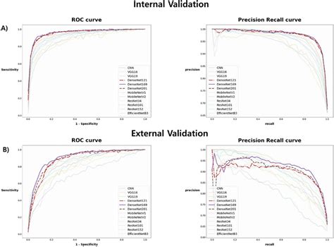 Receiver Operating Characteristic Curves And Precision Recall Curves