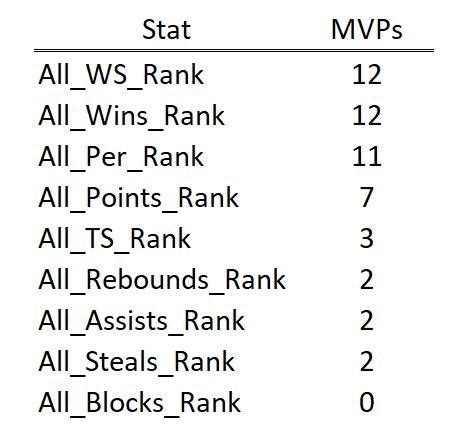 Nba Most Valuable Player Mvp Award By Robbie Deegan Analytics