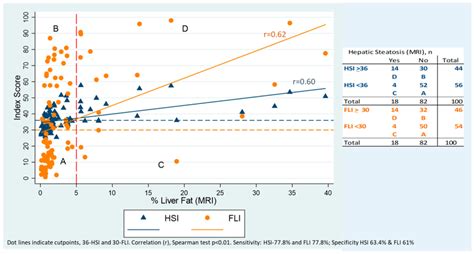 Correlation Between The Hepatic Steatosis Index Hsi And Fatty Liver