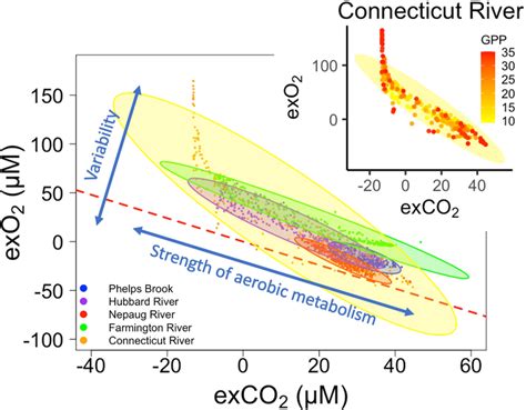 Plot Of Excess Co2 Vs Excess O2 With Representational Ellipses 95