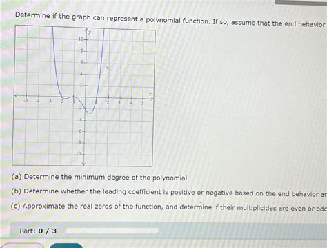 Solved Determine If The Graph Can Represent A Polynomial