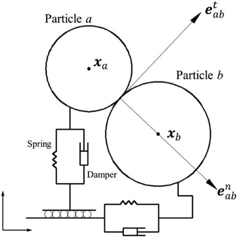 Contact Model For Two Interacting Dem Particles Download Scientific