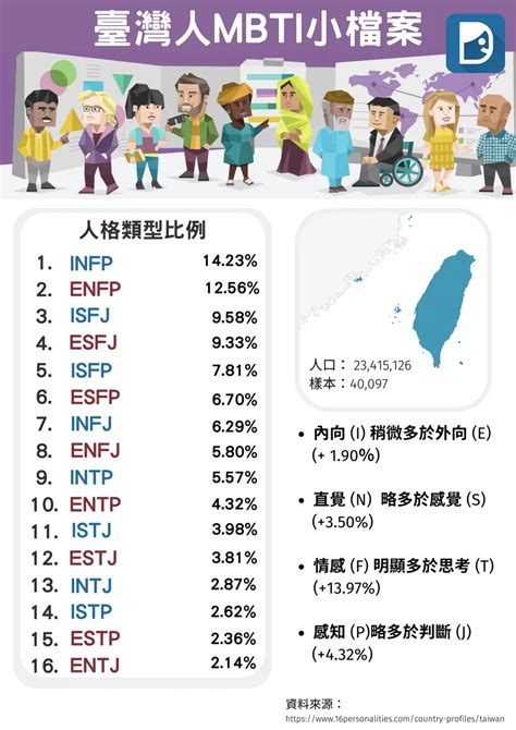 🇹🇼台灣mbti人格的比例 Mbti板 Dcard