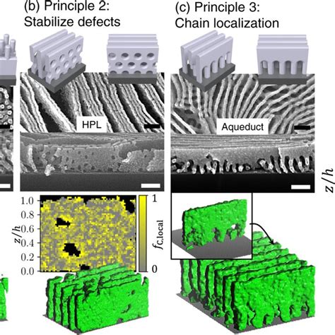 Electrical Properties As A Function Of Structure A Top Down Sem And B