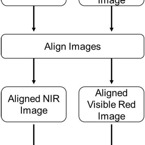 Pdf Development Of An Accurate Low Cost Ndvi Imaging System For Assessing Plant Health