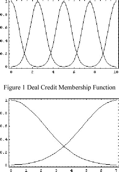 Figure 1 From A Credit Model Based On Multi Variables Fuzzy Reasoning