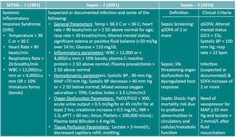The Changing Definition Of Sepsis In Clinical Practice Sepsis Program