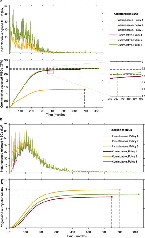 Evolution Of Small Scale Dg Rollouts Under Different Policy Frameworks Download Scientific