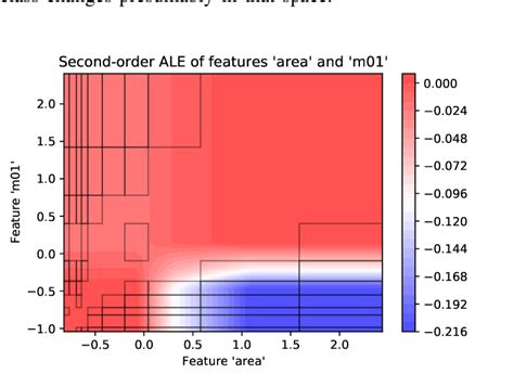 second order accumulate local effects plot of features area and σ 2 y