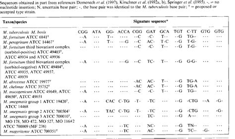 Signature Nucleotides Within The Hypervariable Region A Of The 165 Rrna Download Table