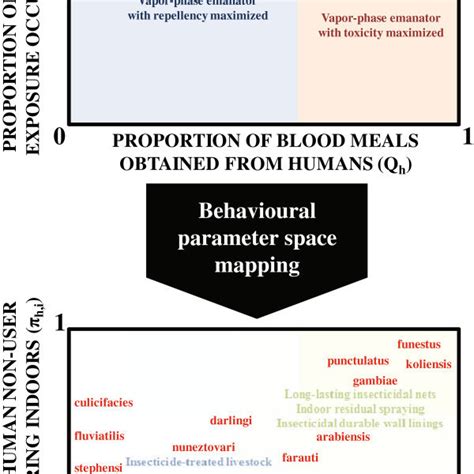 A Conceptual Illustration Of How Optimal Vector Control Interventions Download Scientific