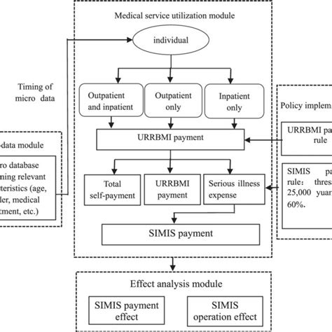 The Micro Simulation Model Of Simis Download Scientific Diagram