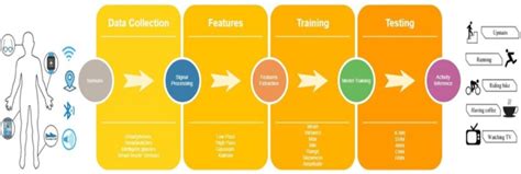 A High Level Picture Of Sensor Or And Smartphone Based Activity Download Scientific Diagram