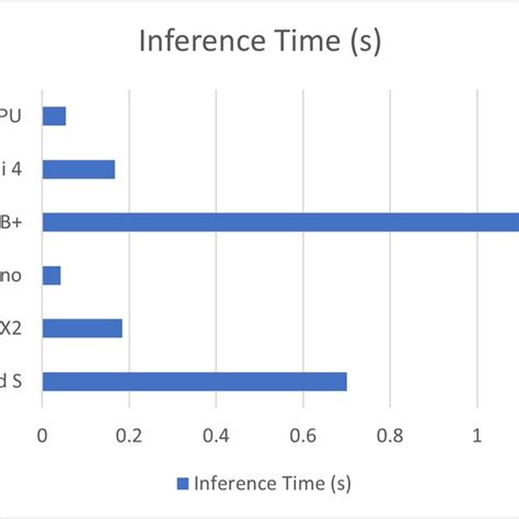 Avg Inference Time In Depth Estimation For Devices Used In This Download Scientific Diagram