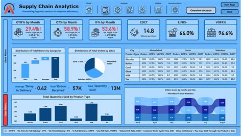 Github Sn11112001 Supply Chain Analytics Project Based On Business Intelligence And