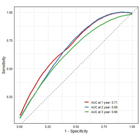 生存资料roc曲线的最佳截点和平滑曲线roc曲线截断值 Csdn博客