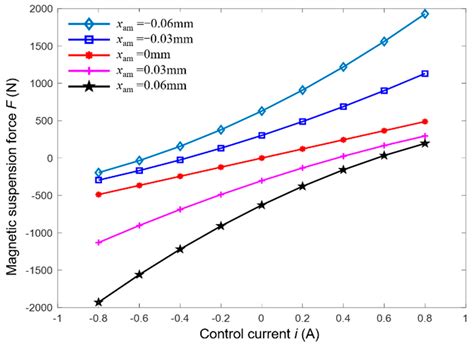 Actuators Free Full Text Neural Network Sliding Model Control Of
