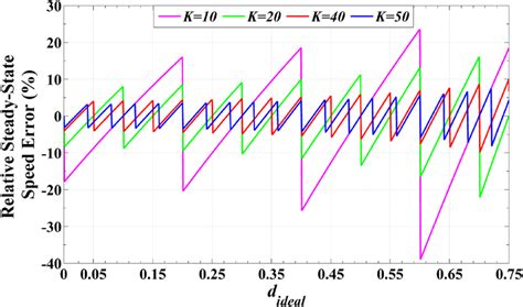 Relative Steady‐state Speed Error Of Permanent Magnet Dc Pmdc Motor