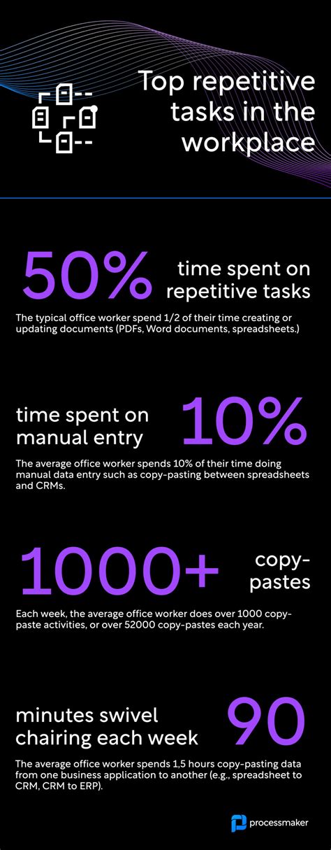 Repetitive Tasks At Work Research And Statistics 2024 Processmaker