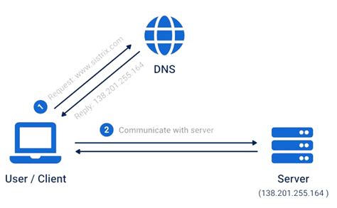 All Dns Record Types You Should Know Blog