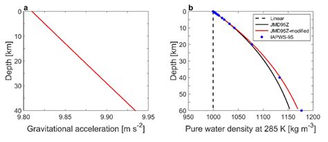 Gravitational Acceleration