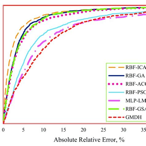 Cumulative Frequency Curve For The Models Proposed In This Research