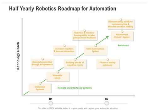 Half Yearly Robotics Roadmap For Automation