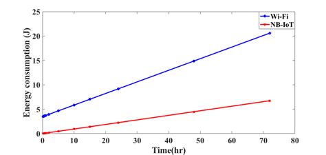 Energy Consumption Of NB IoT And Wi Fi In Case 1 Download Scientific Diagram
