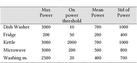 Table 2 From Sliding Window Approach For Online Energy Disaggregation Using Artificial Neural